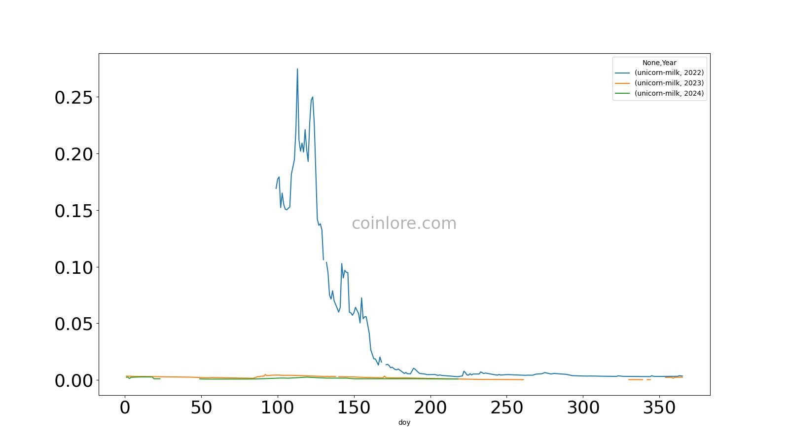 Year Over Year Unicorn Milk Price