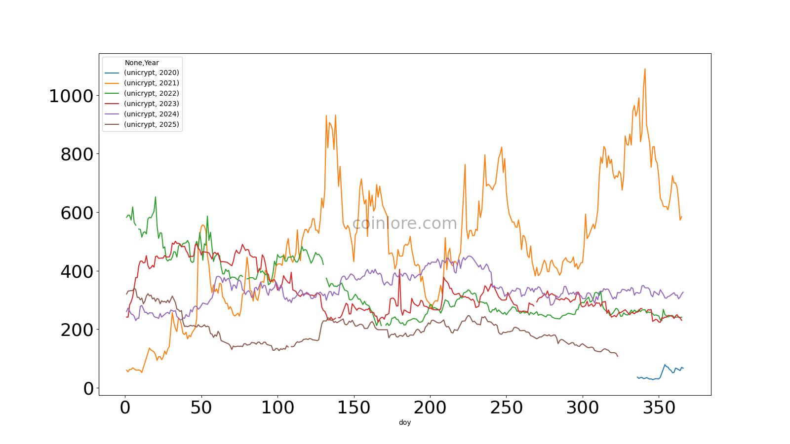 UniCrypt Historical year over year chart
