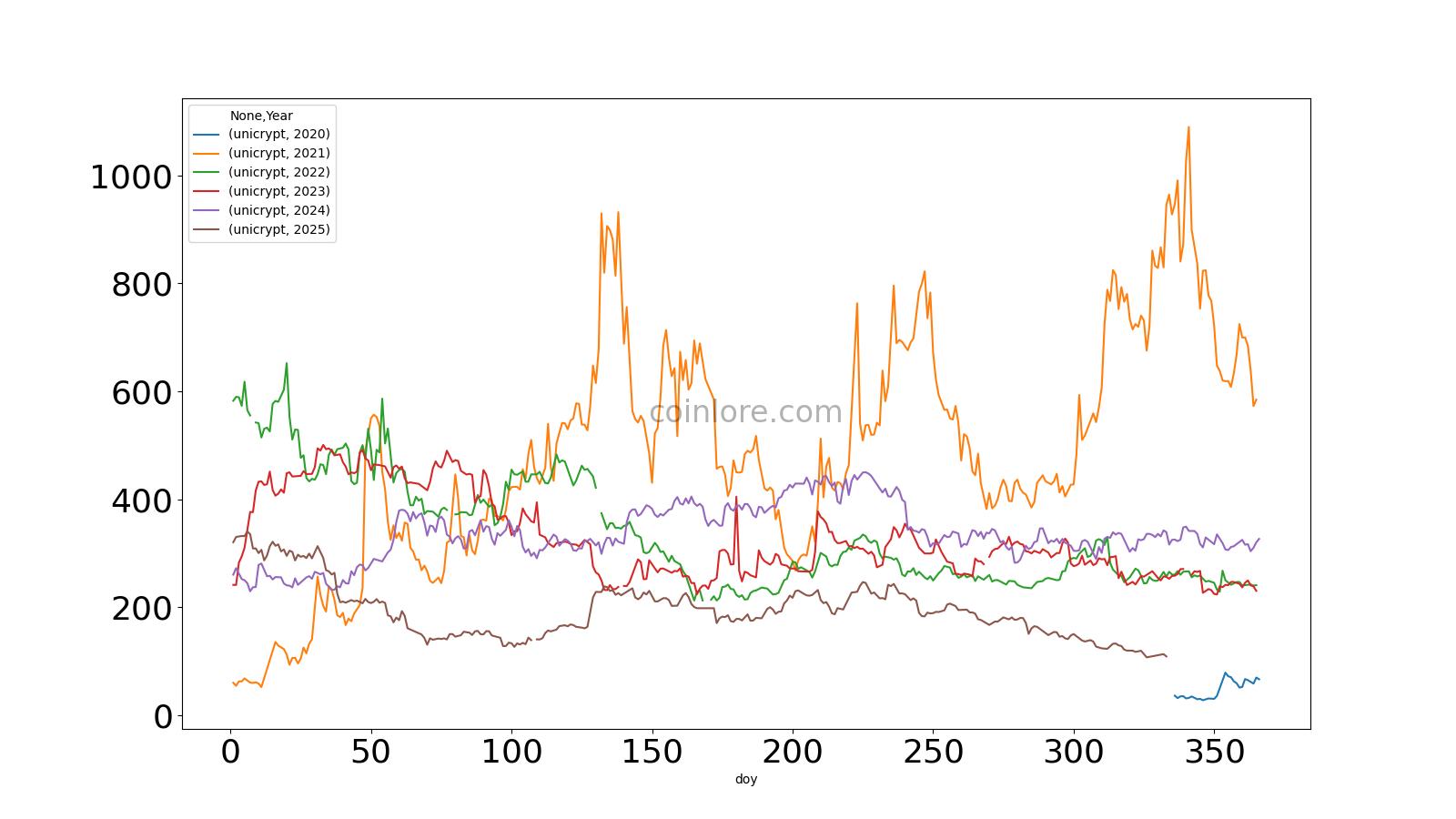 UniCrypt Historical year over year chart