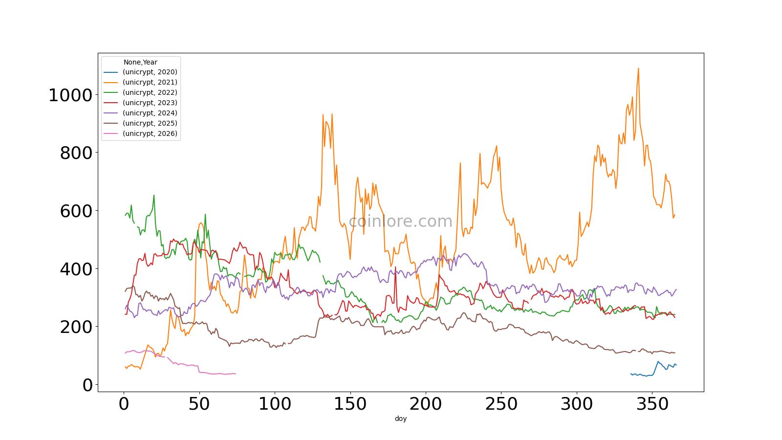 Precio año a año de UniCrypt