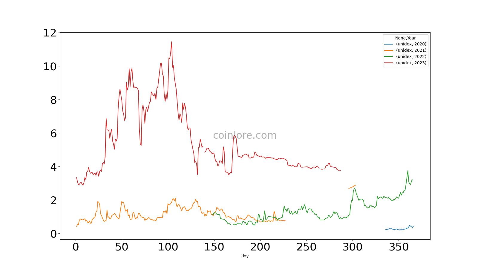 Year Over Year UniDex Price