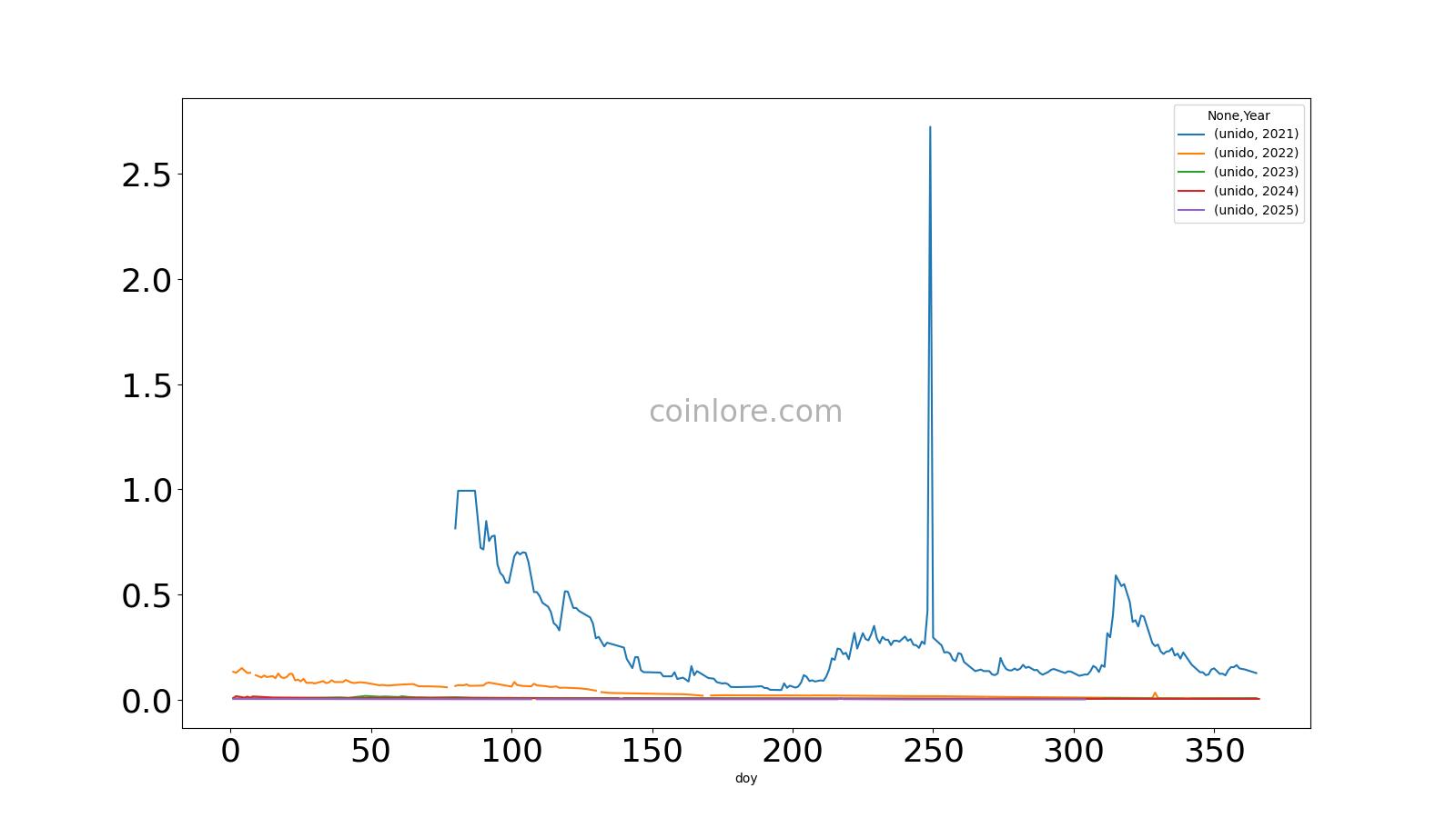 Unido Historical year over year chart