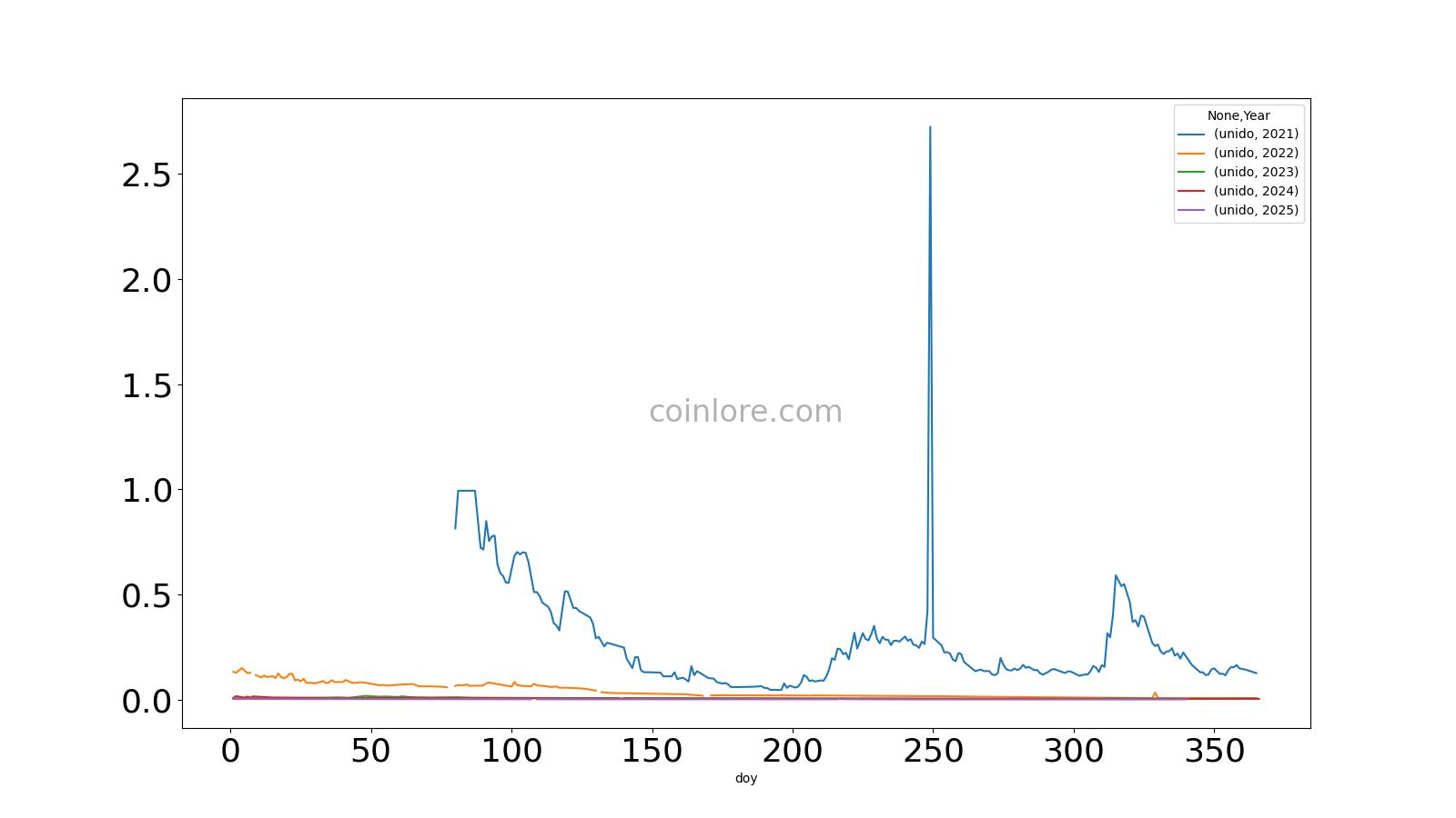 Unido Historical year over year chart