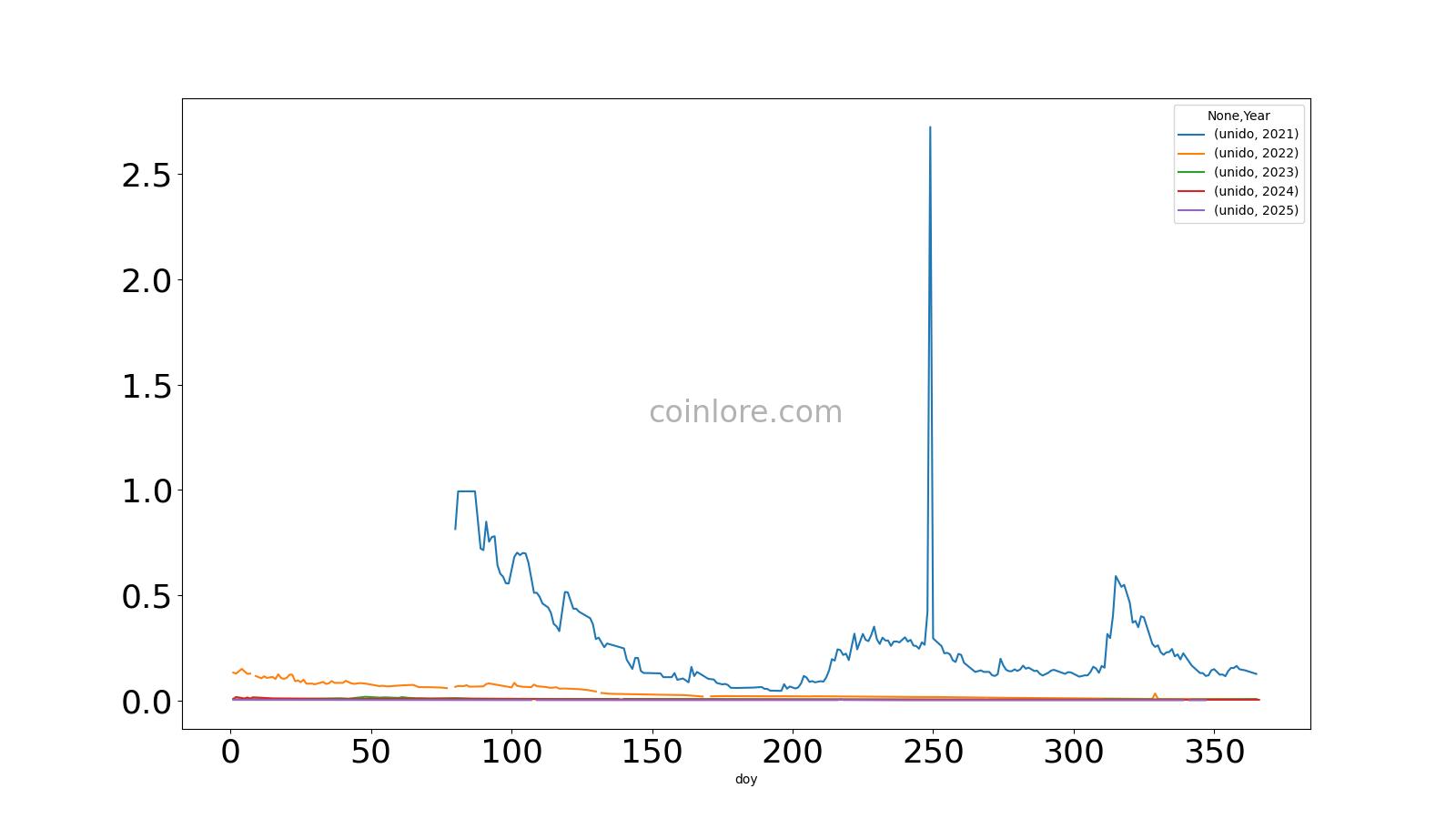 Unido Year over year price