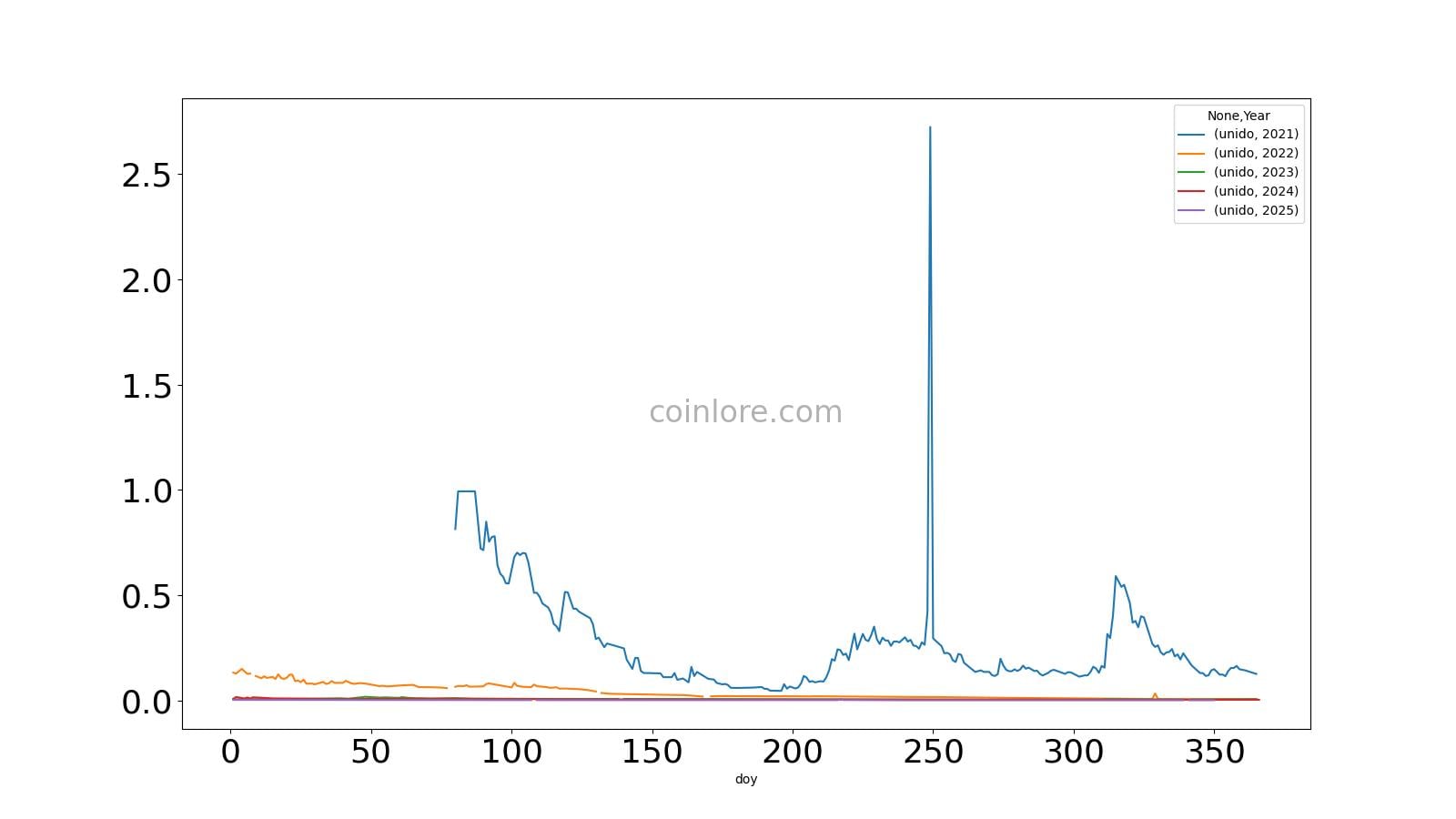 Unido курс год за годом