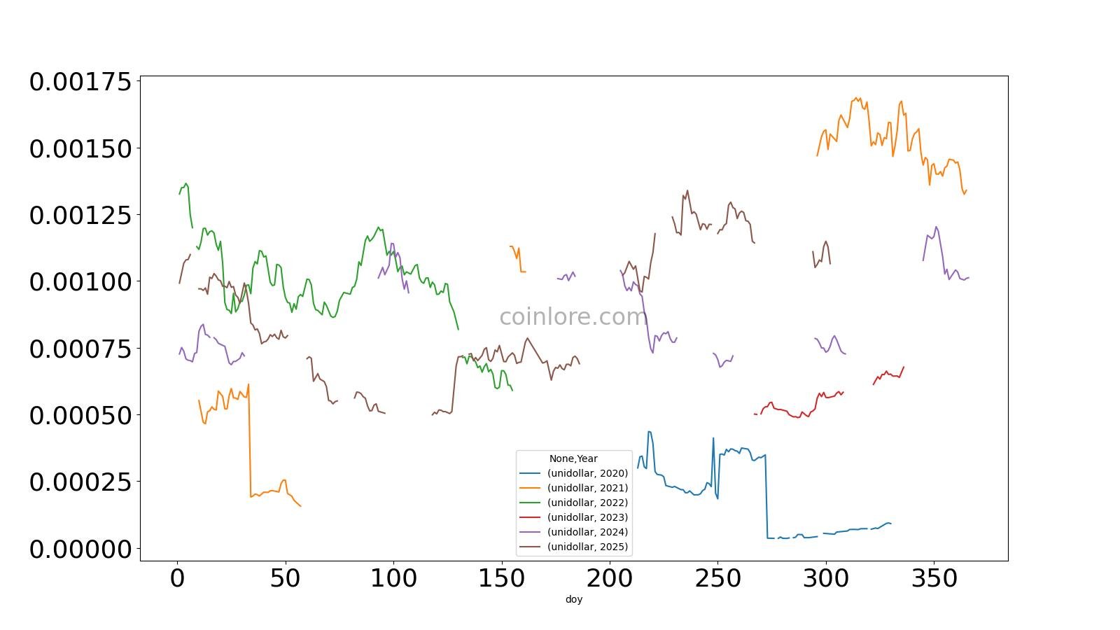 Year Over Year UniDollar Price