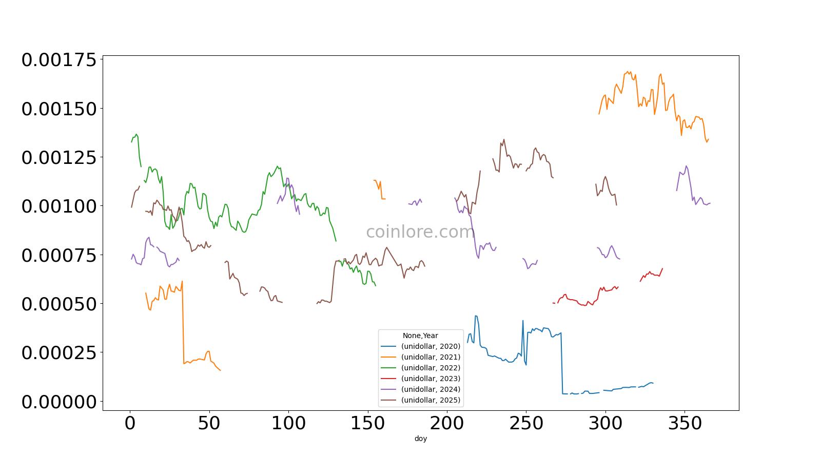 UniDollar Historical year over year chart