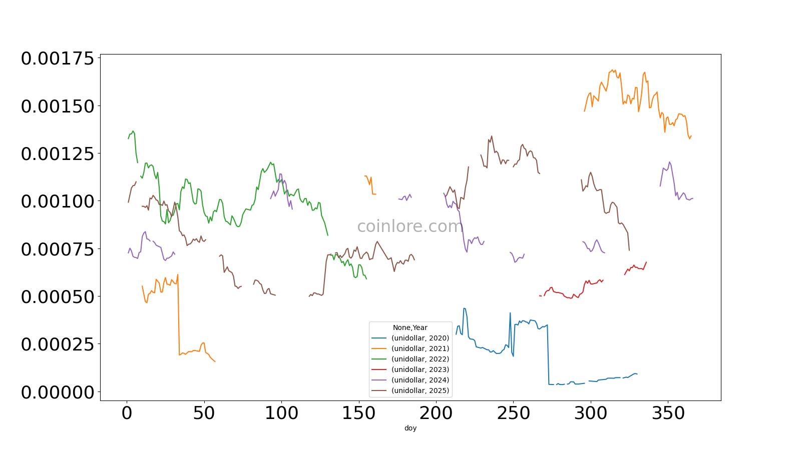 UniDollar Historical year over year chart
