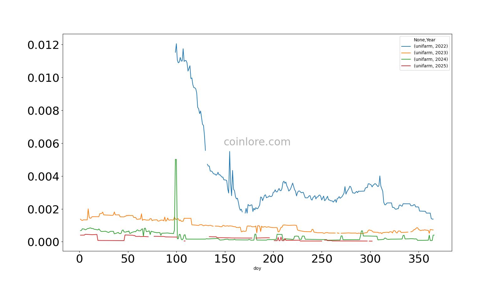 UniFarm Historical year over year chart