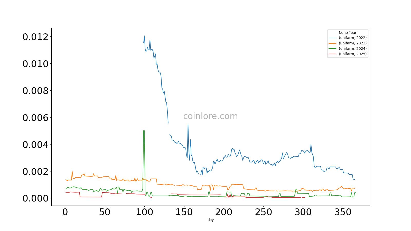 UniFarm Historical year over year chart