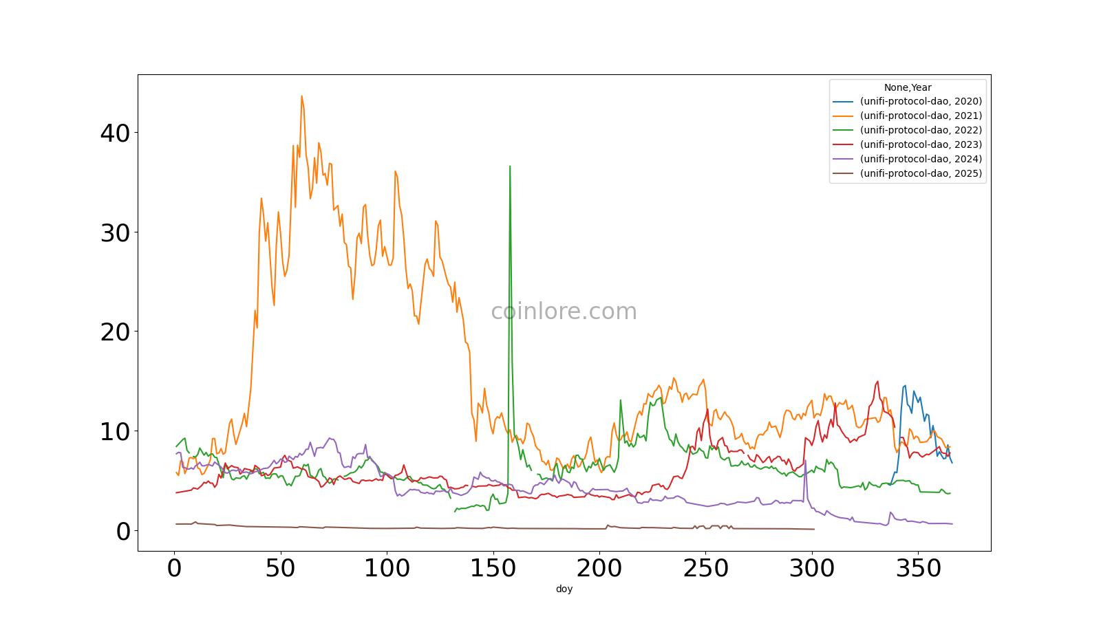 Unifi Protocol DAO Year over year price