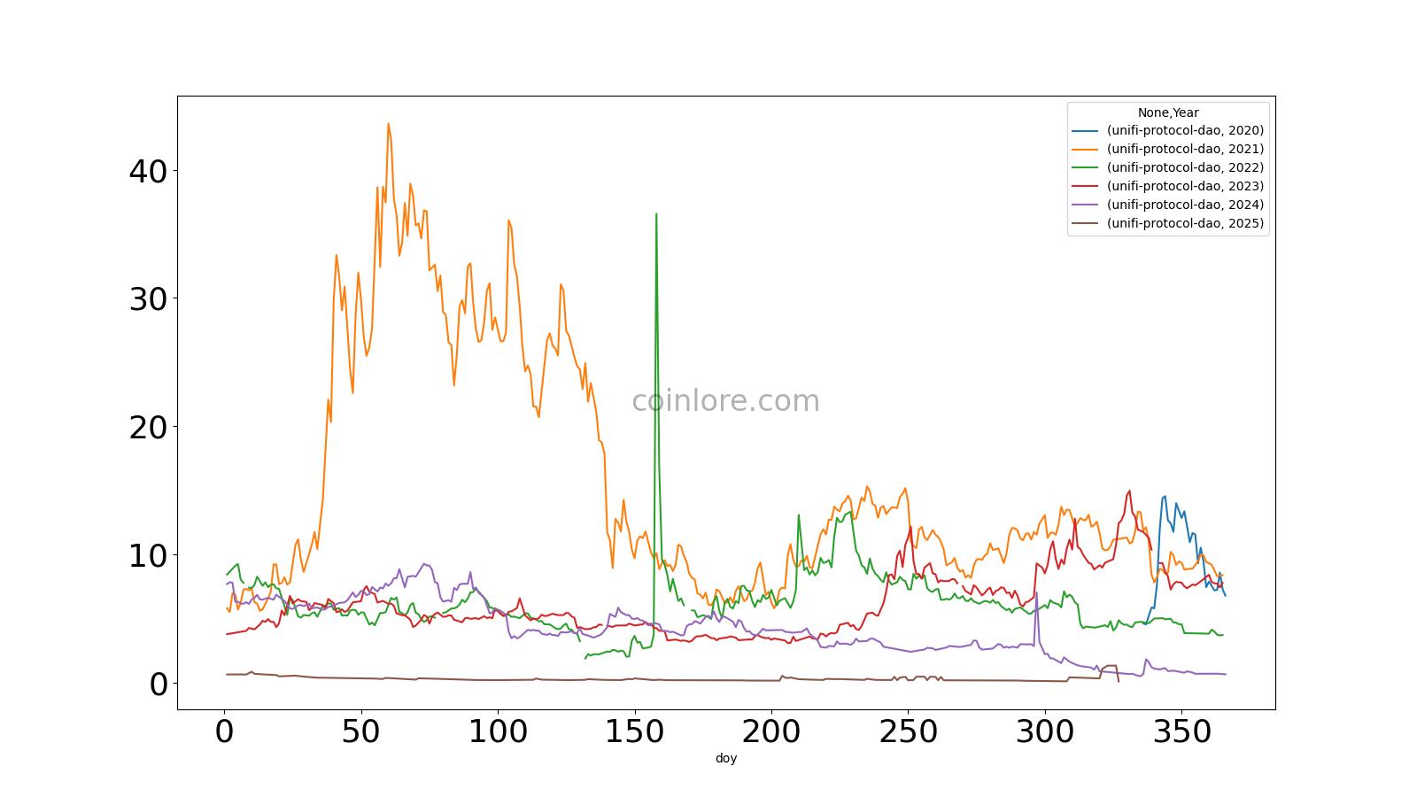 Unifi Protocol DAO Historical year over year chart