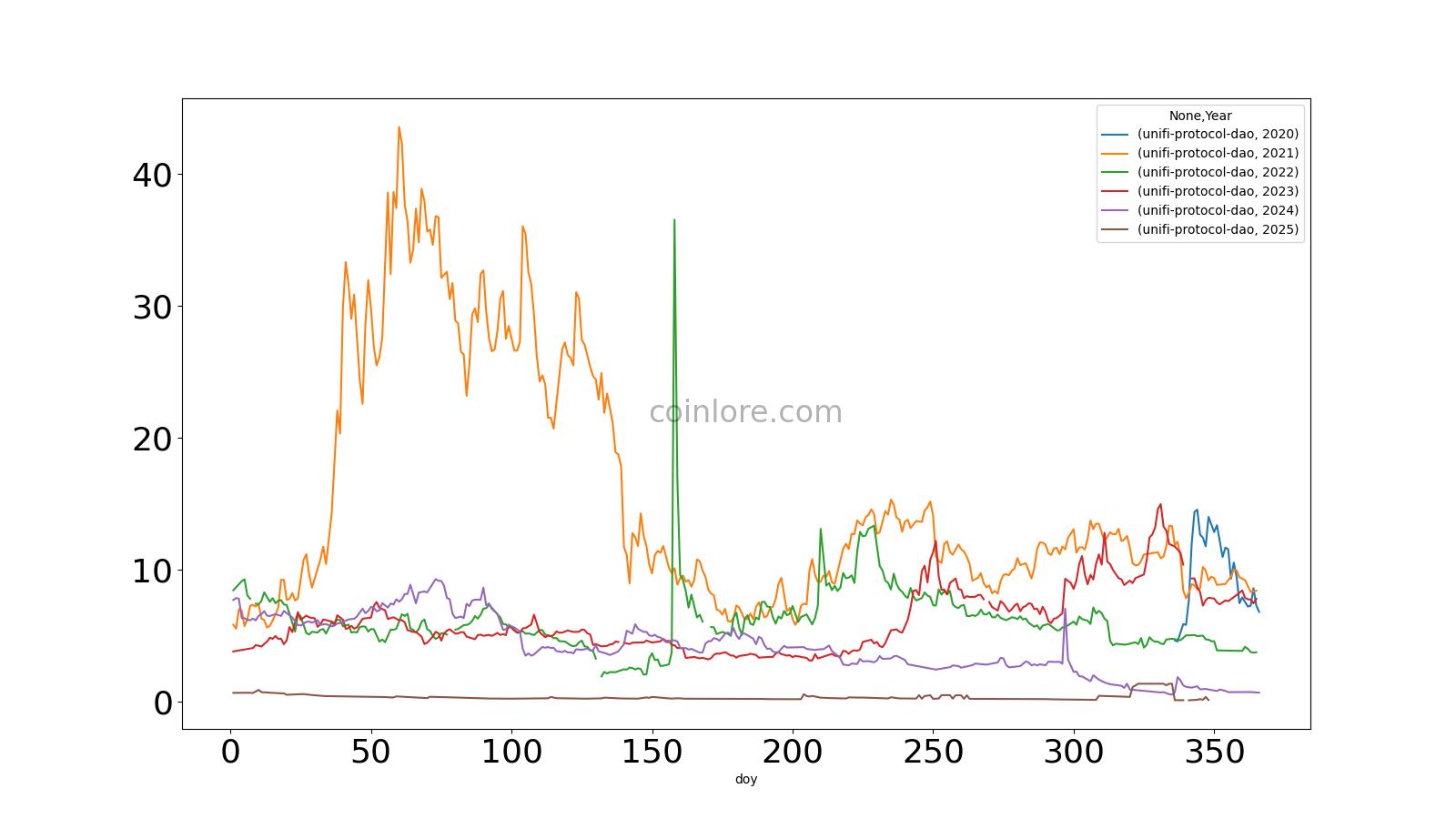 Unifi Protocol DAO Historical year over year chart