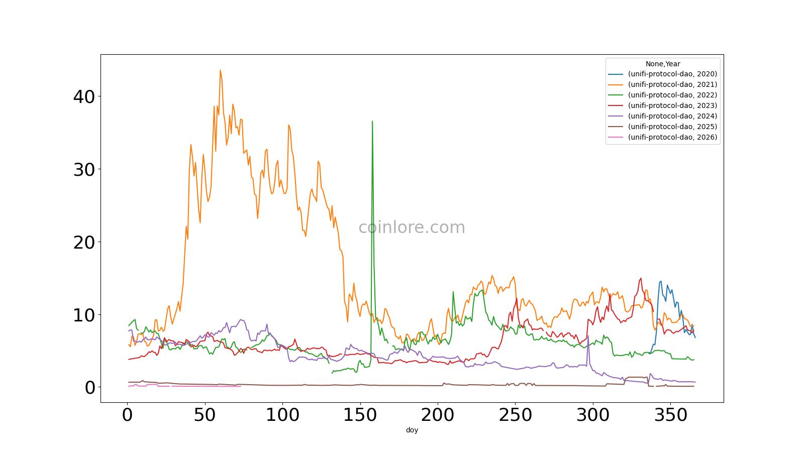 Precio año a año de Unifi Protocol DAO