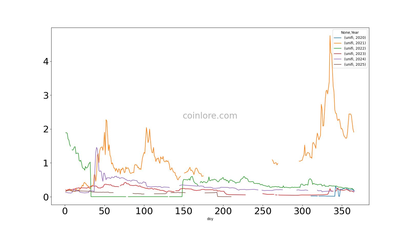 Year Over Year Unifi Price