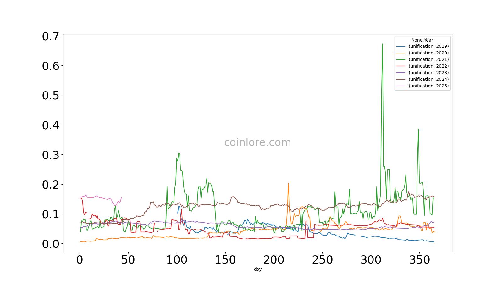 Year Over Year Unification Price