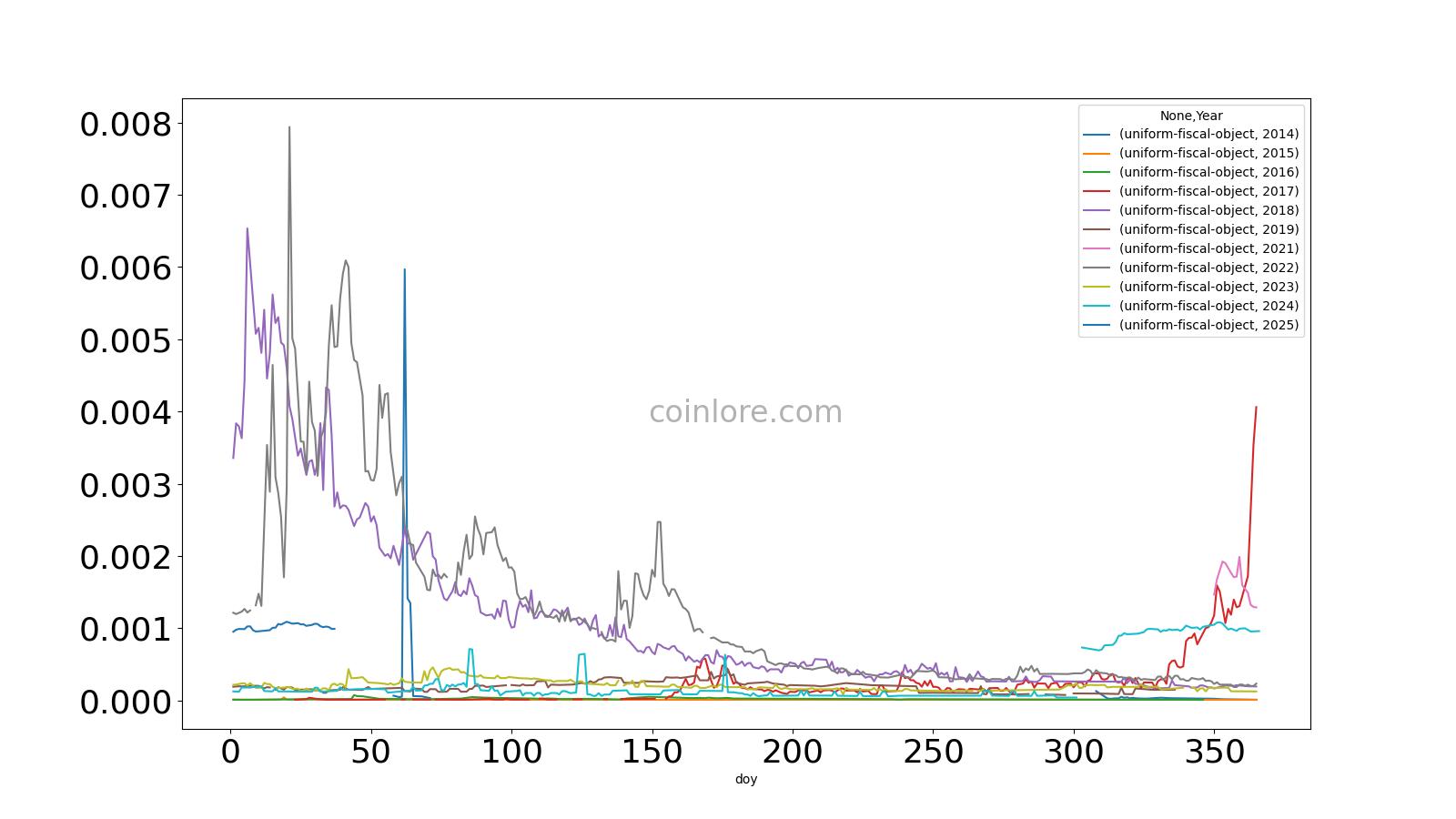 Year Over Year Uniform Fiscal Object Price