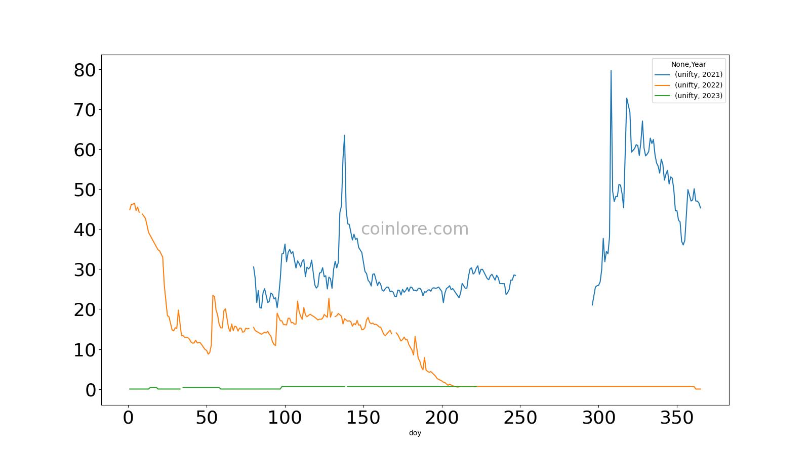 Year Over Year Unifty Price