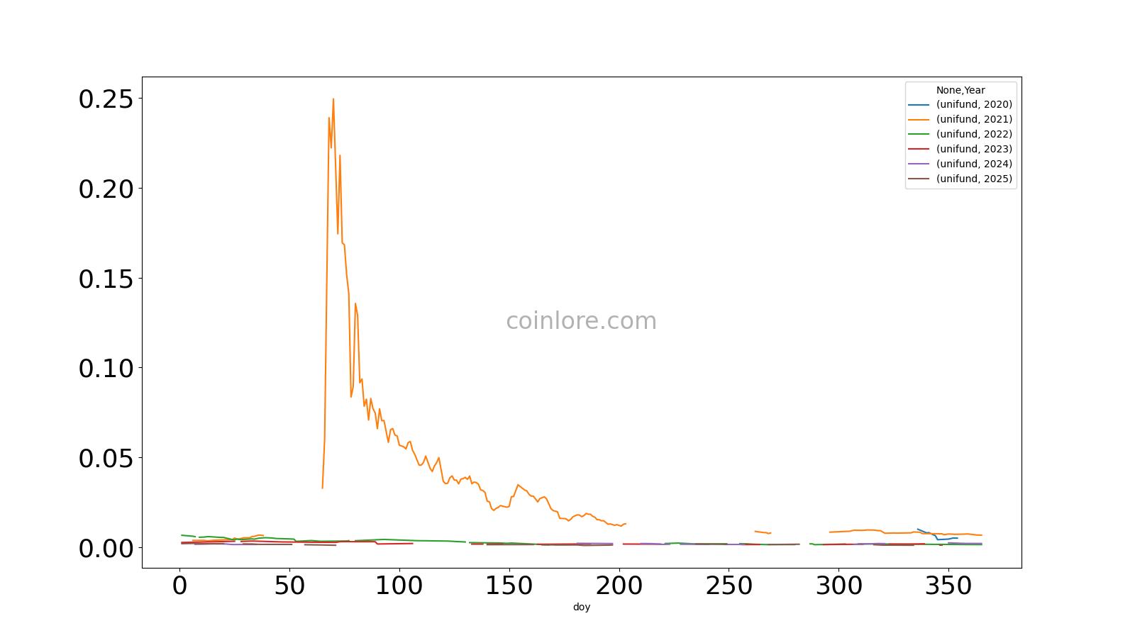 Year Over Year Unifund Price