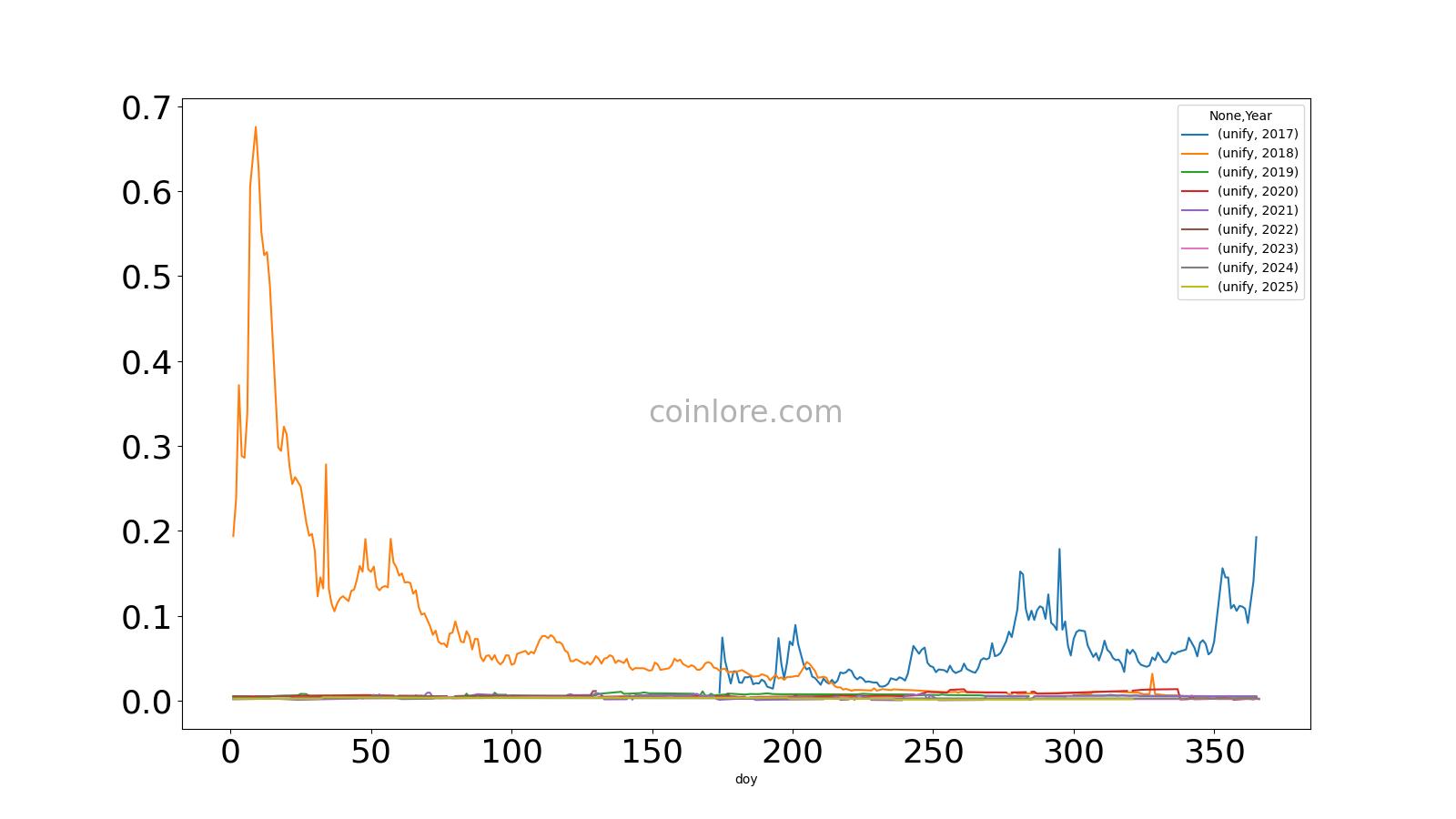 Unify Year over year price
