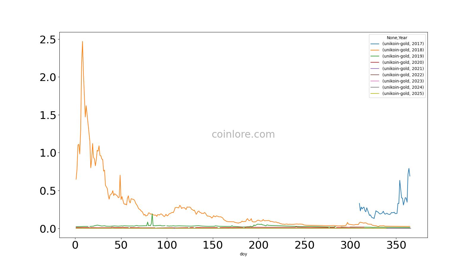 Unikoin Gold Historical year over year chart