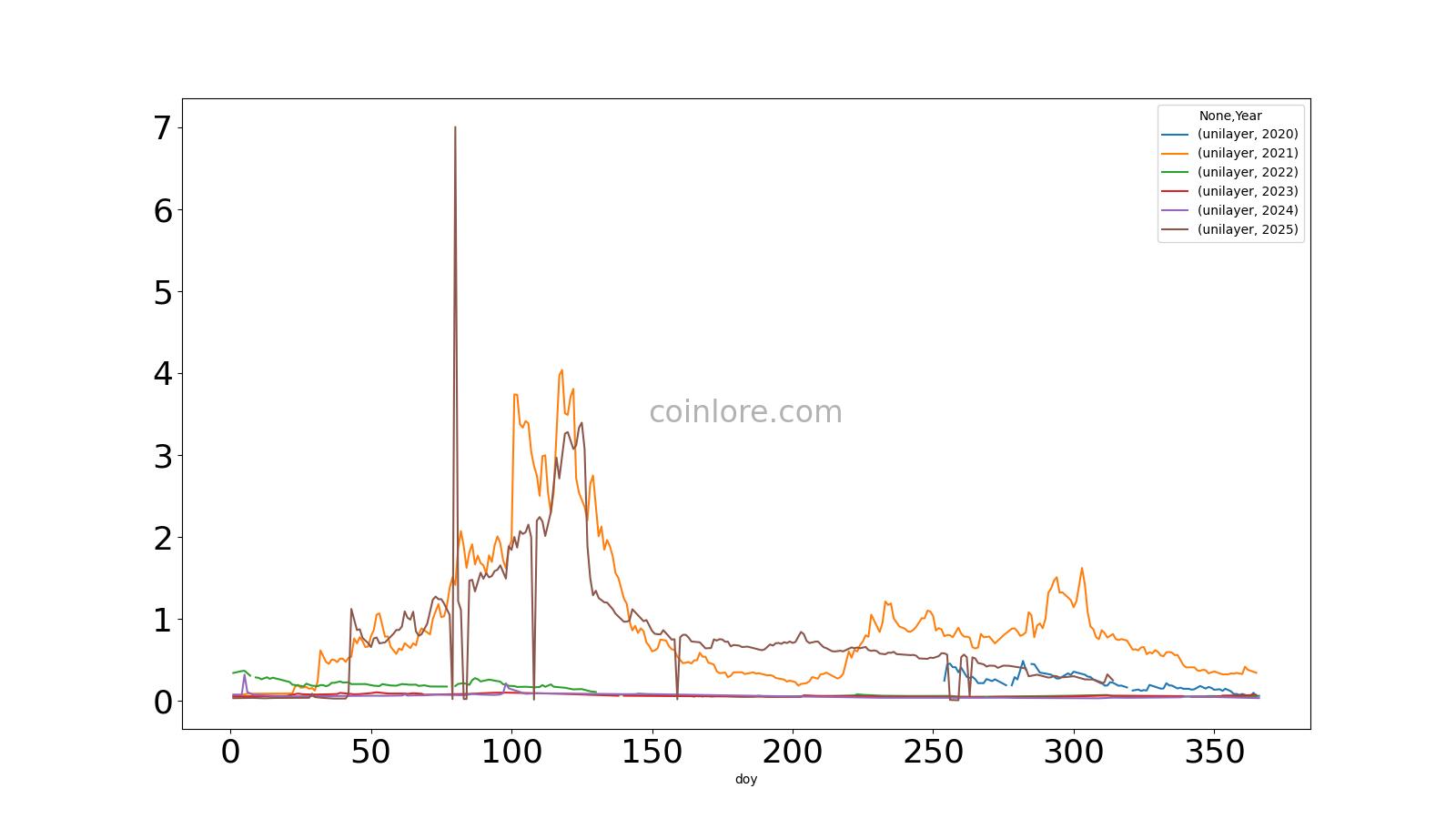 UniLayer Historical year over year chart