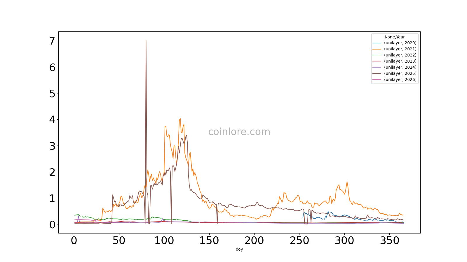 Yıl Bazında UniLayer Fiyatı