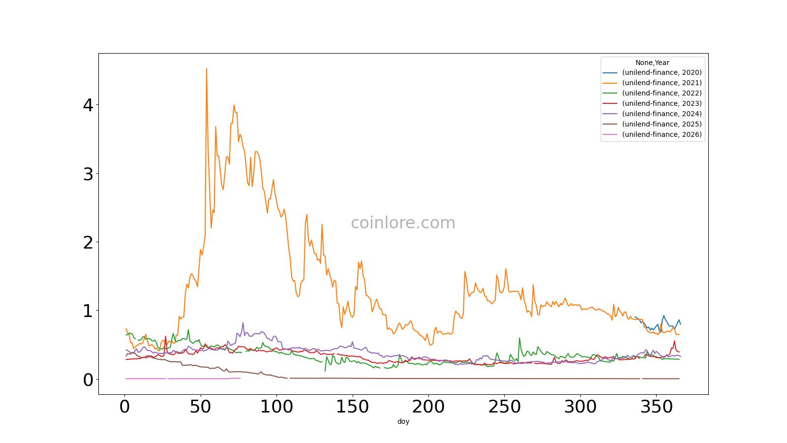 Yıl Bazında UniLend Finance Fiyatı