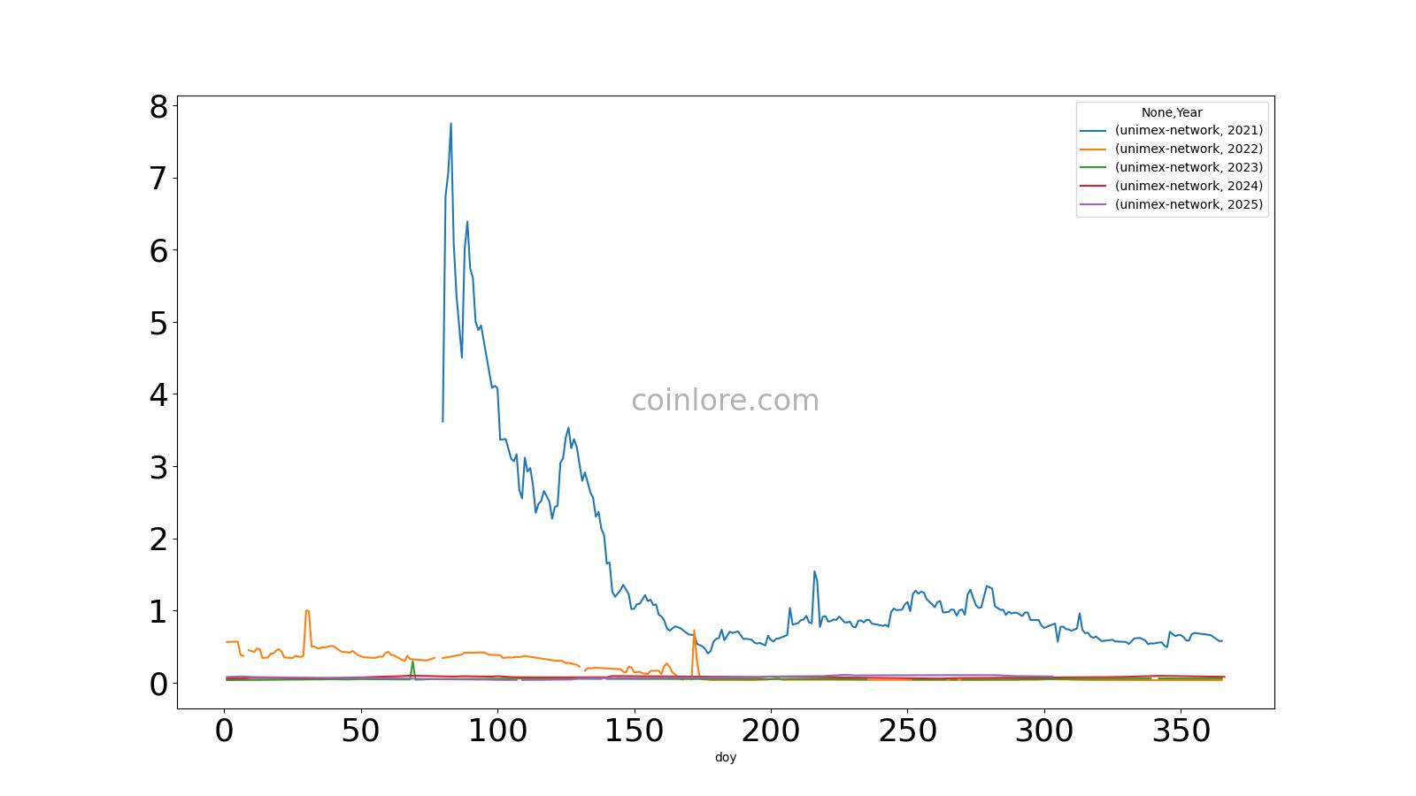 UniMex Network Historical year over year chart