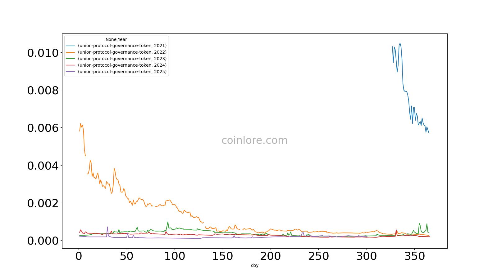 UNION Protocol Governance Token Historical year over year chart