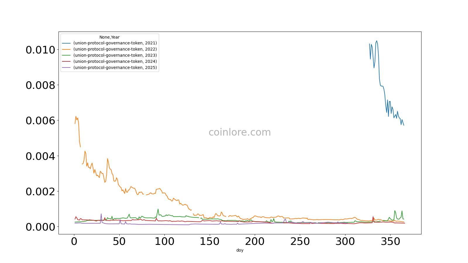 UNION Protocol Governance Token Historical year over year chart