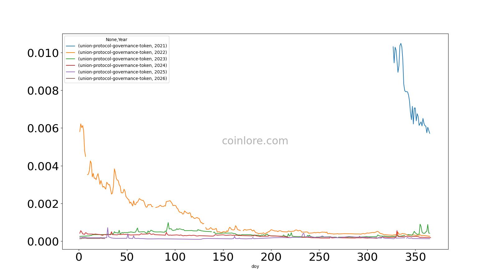 Precio año a año de UNION Protocol Governance Token