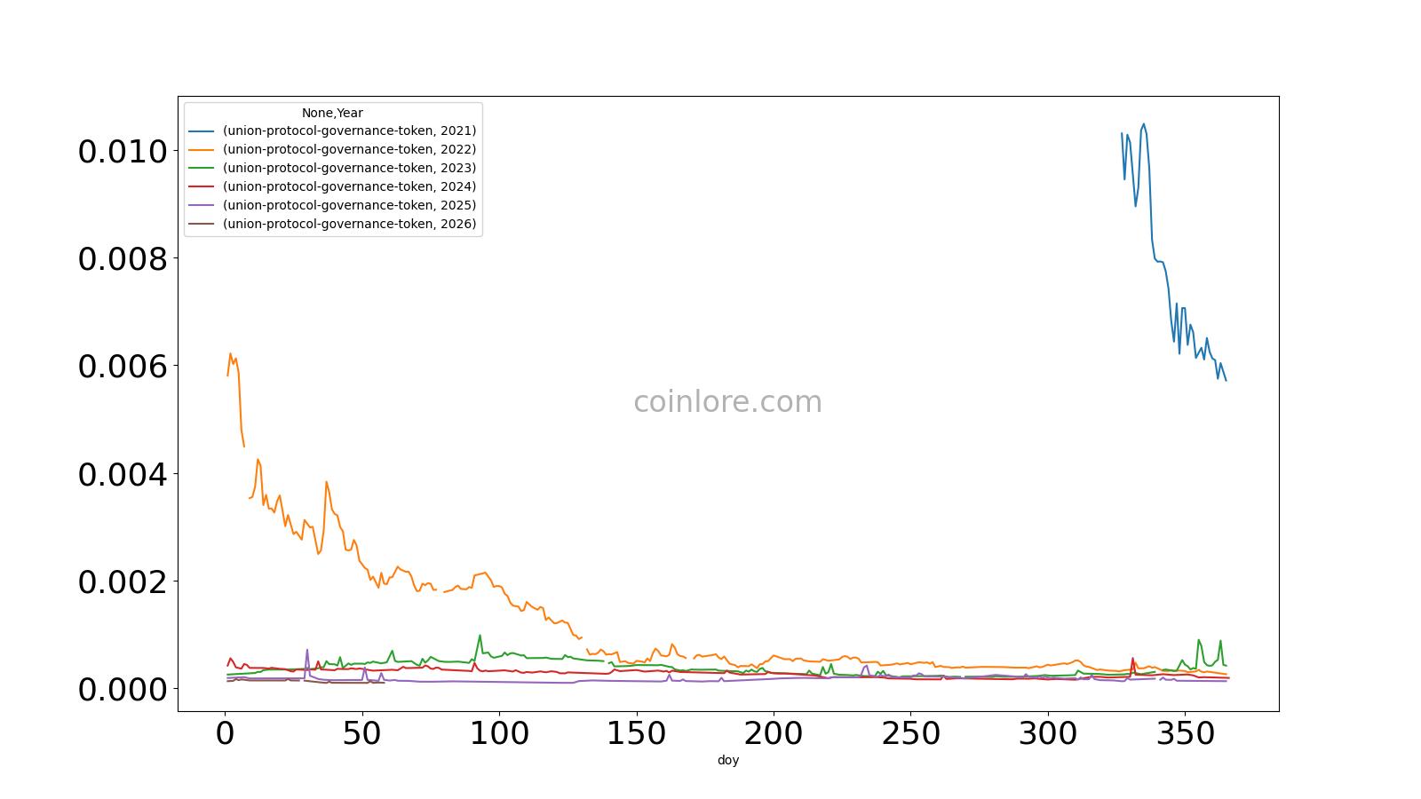 UNION Protocol Governance Token курс год за годом