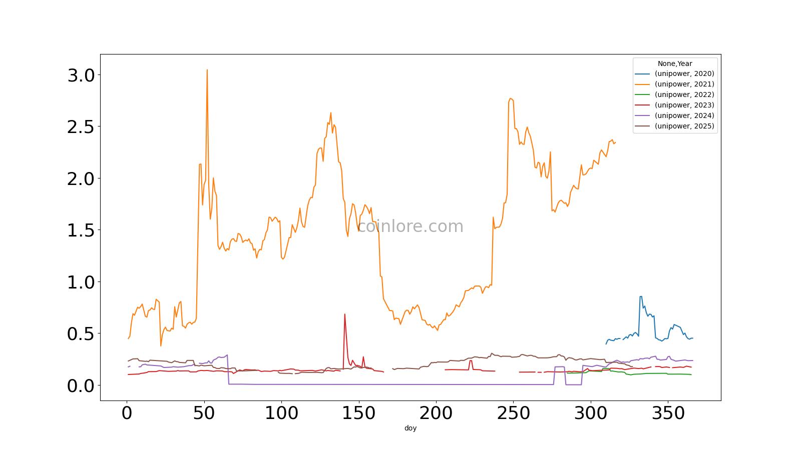 Year Over Year UniPower Price