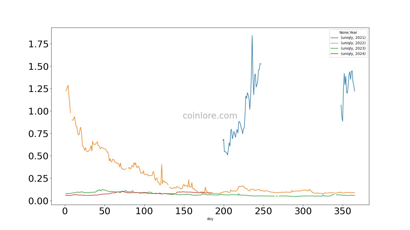 Year Over Year Uniqly Price