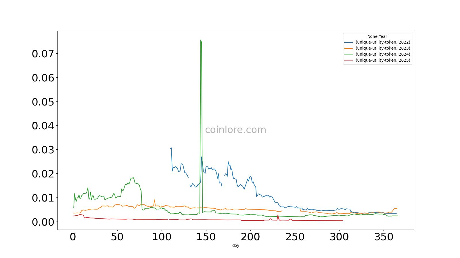 Unique Utility Token Historical year over year chart