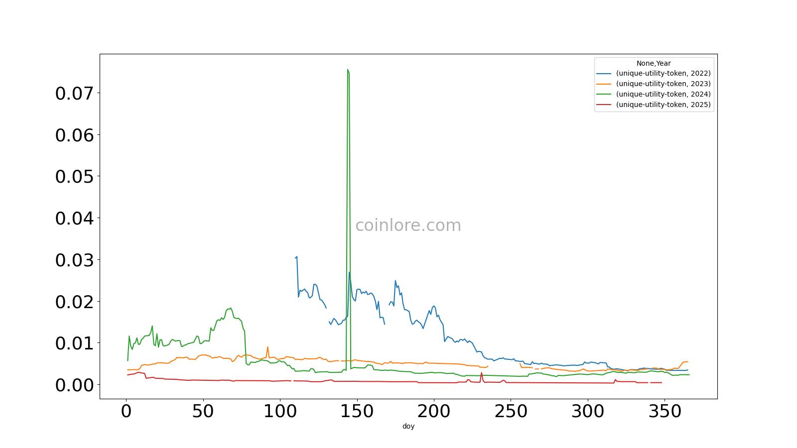 Unique Utility Token Historical year over year chart