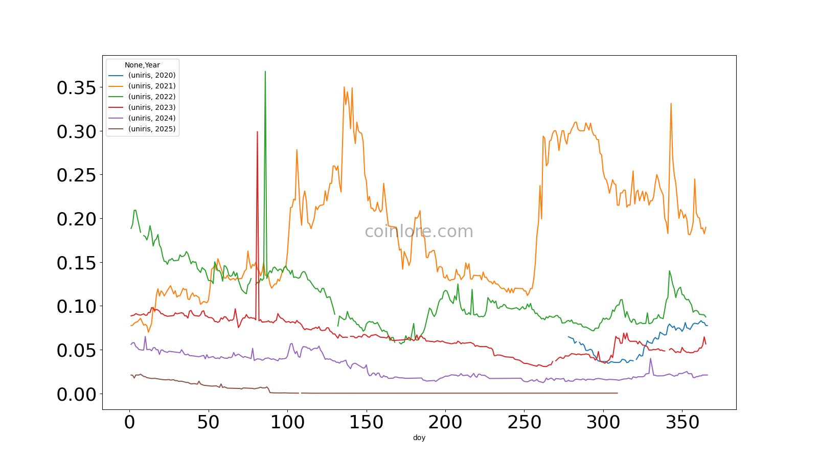 Uniris Year over year price