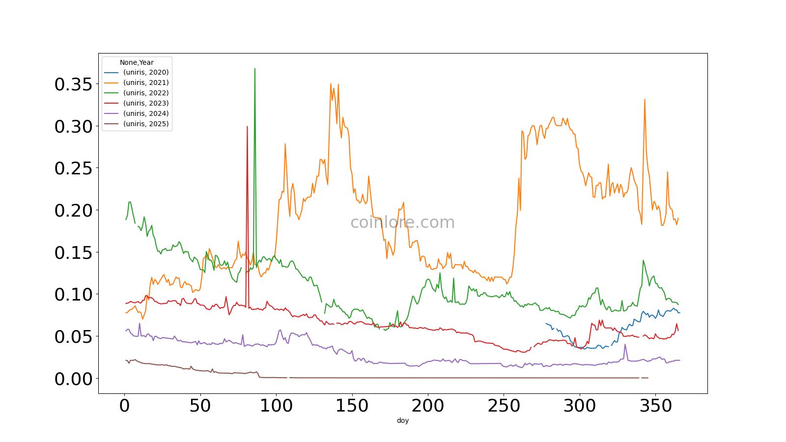 Year Over Year Uniris Price