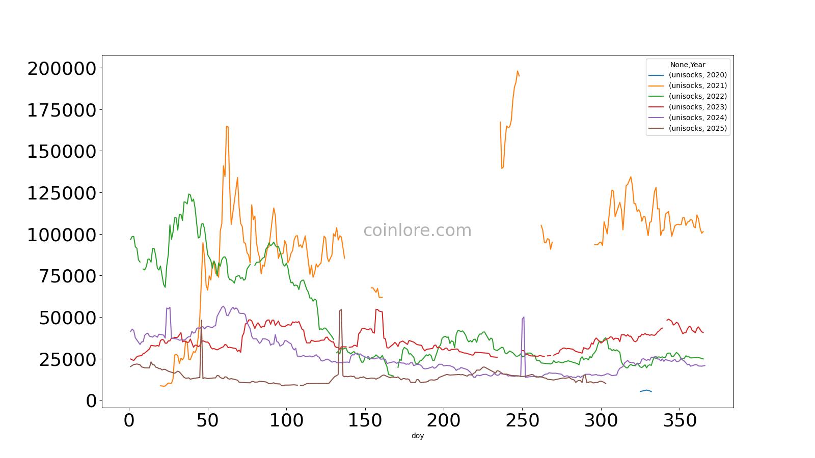 Unisocks Historical year over year chart