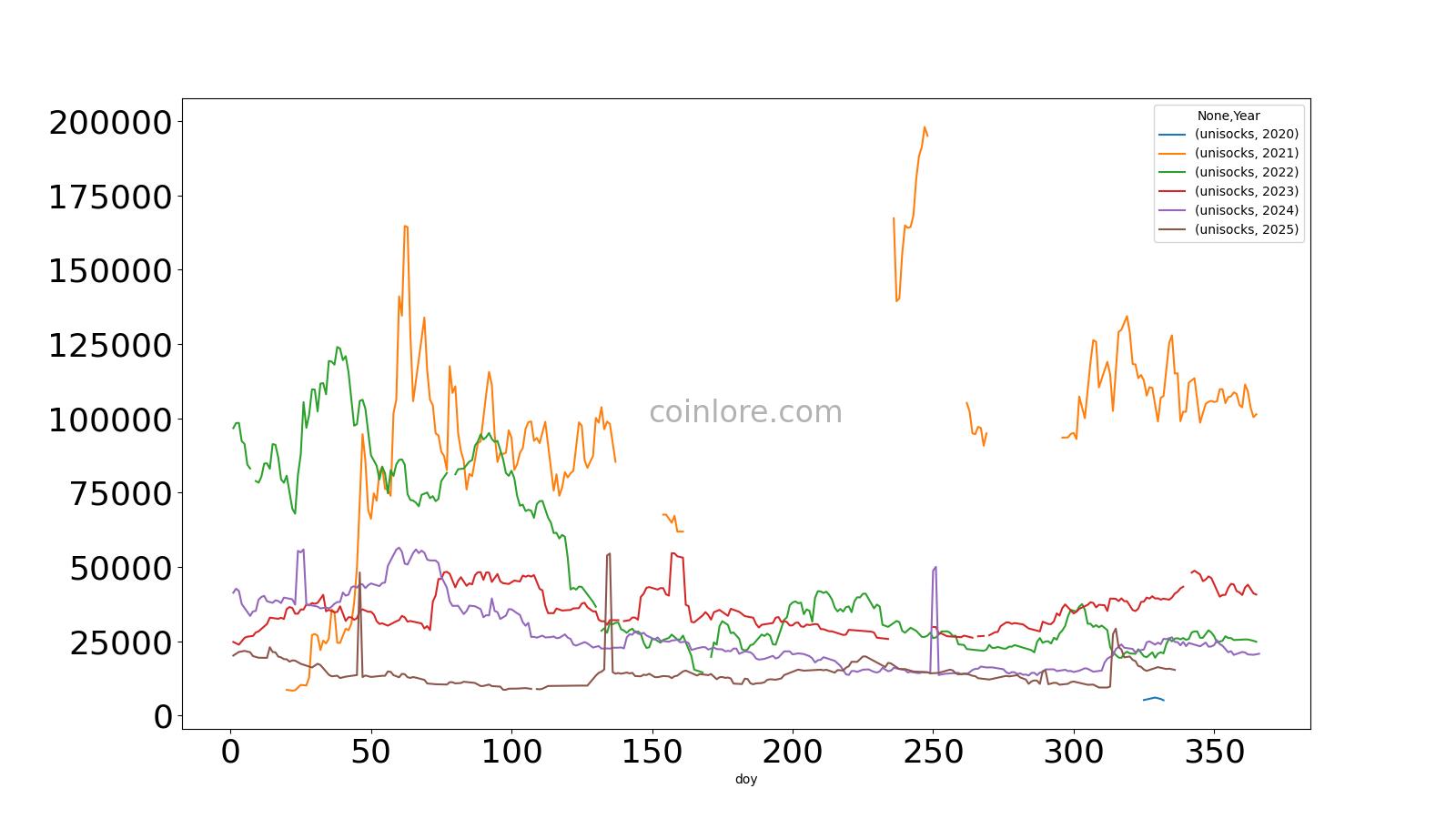 Year Over Year Unisocks Price