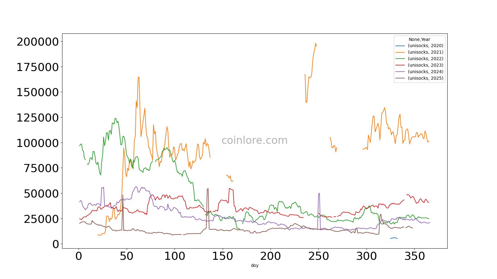 Year Over Year Unisocks Price