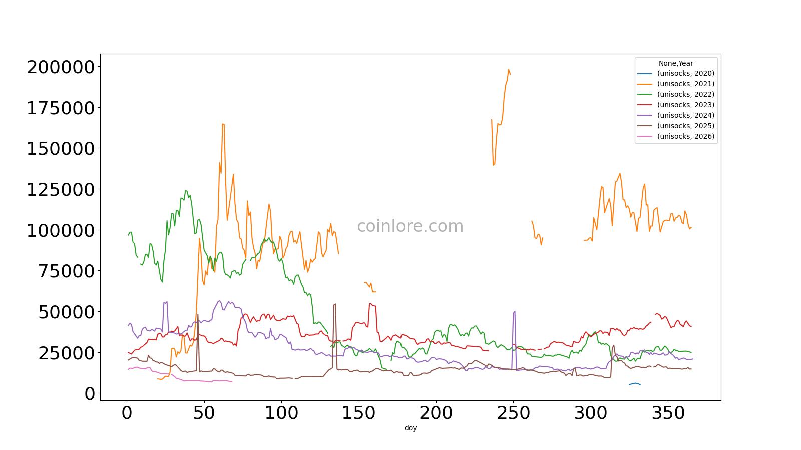 Unisocks курс год за годом