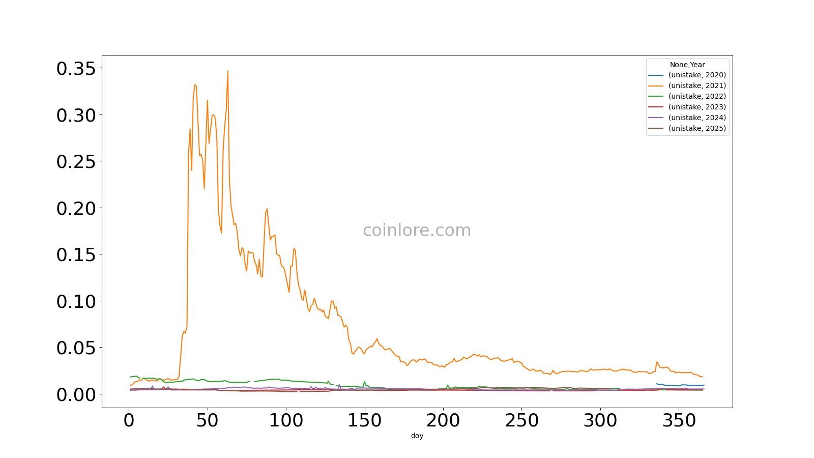 Unistake Historical year over year chart