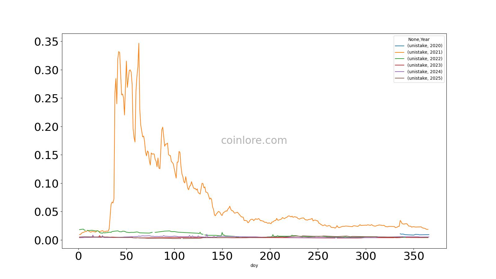 Unistake Year over year price