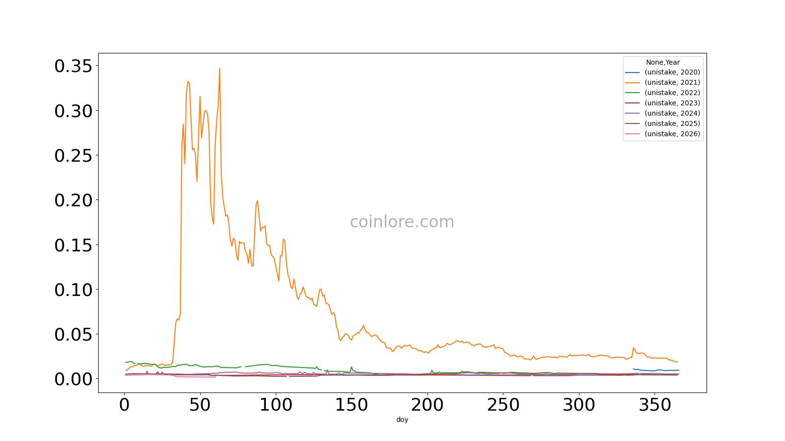 Unistake курс год за годом