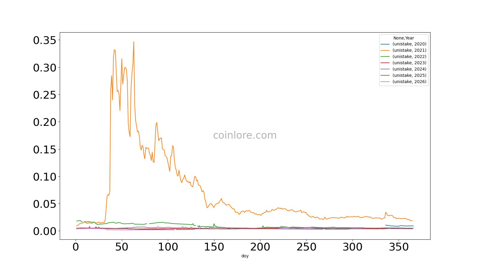 Unistake курс год за годом