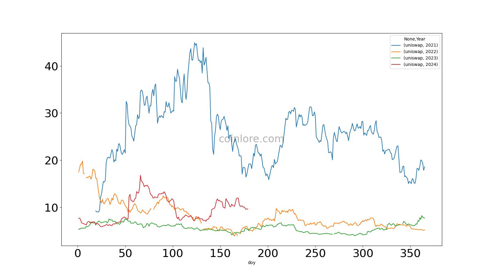 Uniswap Historical year over year chart