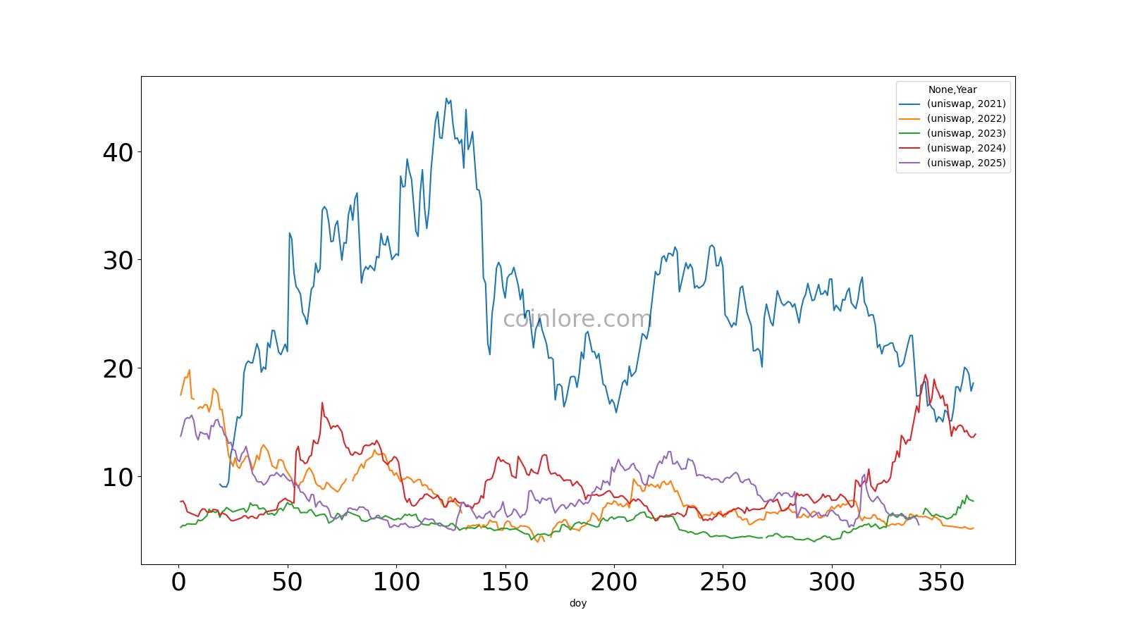 ユニスワップ Historical year over year chart