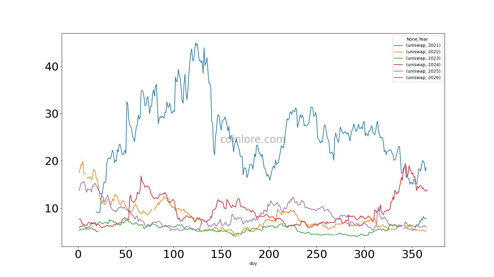 Precio año a año de Uniswap